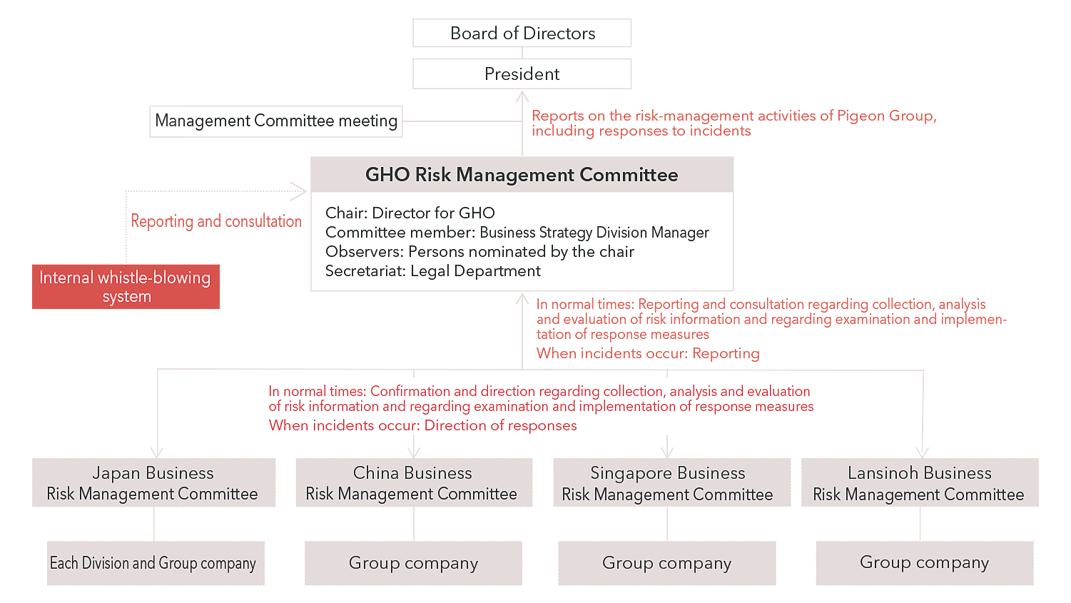 Risk Management and Compliance | Pigeon USA